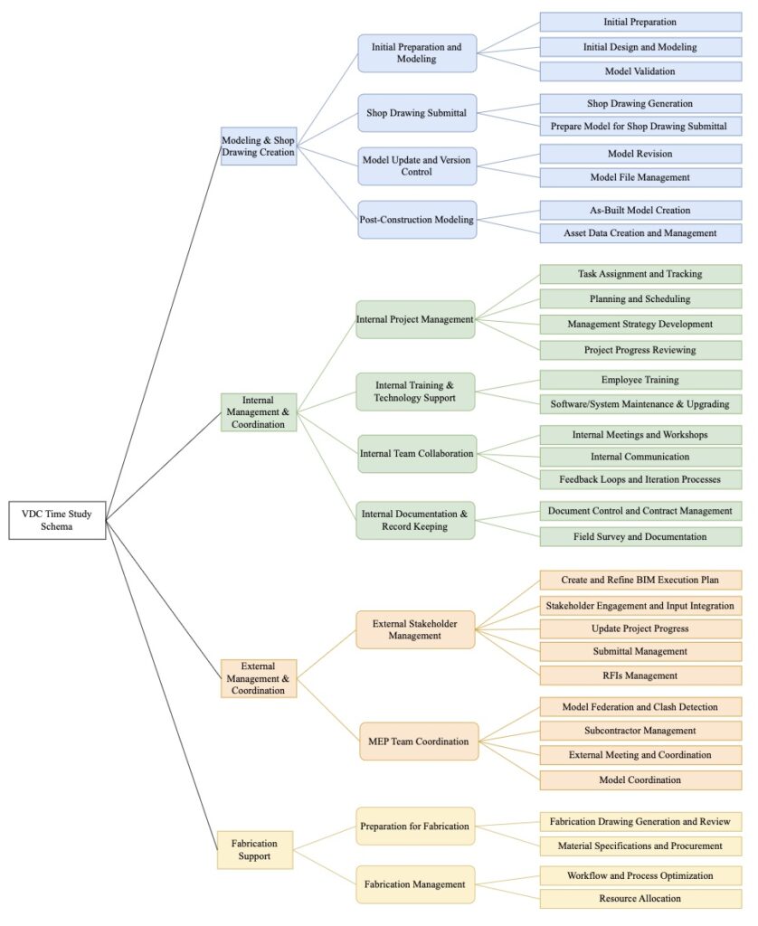 VDC Task Schema – VDC Time Study